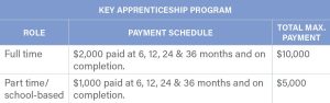 Key Apprenticeship Program Support for Apprentices